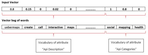 Input Deep Feed Forward Networks Download Scientific Diagram