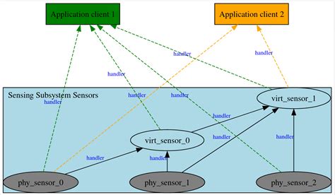 Sensing Subsystem — Zephyr Project Documentation