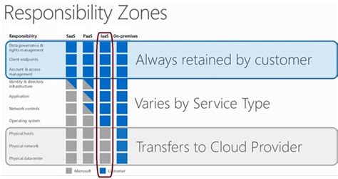 适用于 Azure 上的 Sap 的治理原则 Cloud Adoption Framework Microsoft Learn