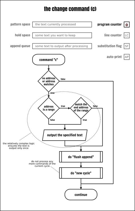 Complete Sed Command Guide Explained With Practical Examples