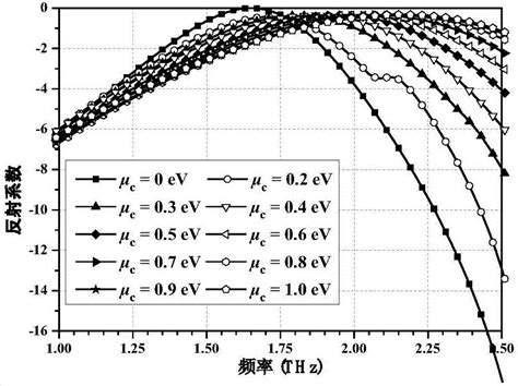 带阻频率选择表面结构的制作方法