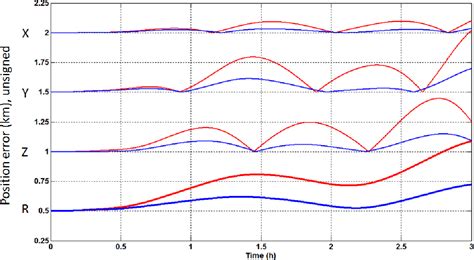 Figure 1 From Improved Orbit Determination Using Second Order Gauss Markov Processes Semantic