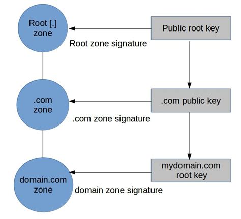 How To Secure Dns Server