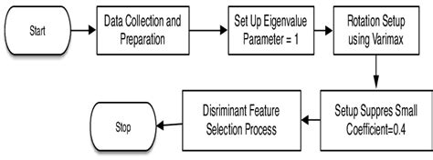 discriminant feature selection flowchart download scientific diagram