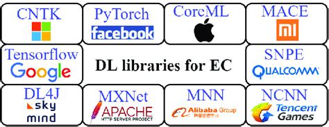 Popular Dl Libraries For Edge Computing Download Scientific Diagram