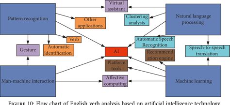 Figure 10 From Clustering And Analysis Of Verbs In English Language Based On Artificial