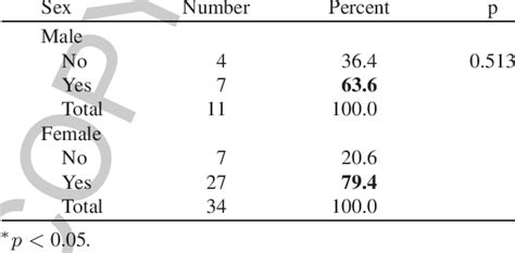 Problems In The Neck Correlated With Sex Download Table