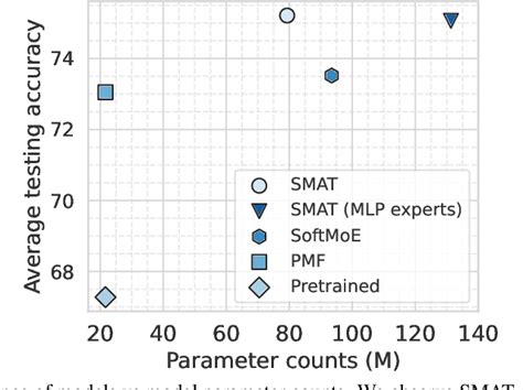 Figure 1 From Unleashing The Power Of Meta Tuning For Few Shot Generalization Through Sparse