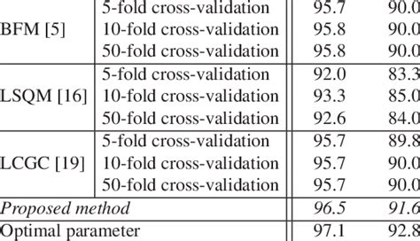 Average Segmentation Accuracy Compared With Other Pa Rameter Learning