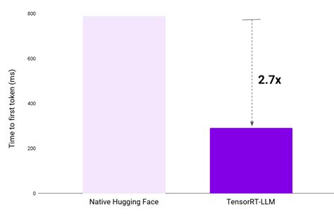 Ultra Low Latency With Nvidia Tensorrt Llm Moveworks