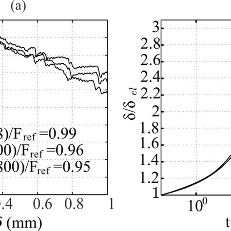 Simulated Effect Of Creep And Shrinkage A Relative Load Displacement