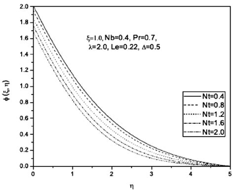 Concentration Profile Vs For Different Values Of Nt Download Scientific Diagram
