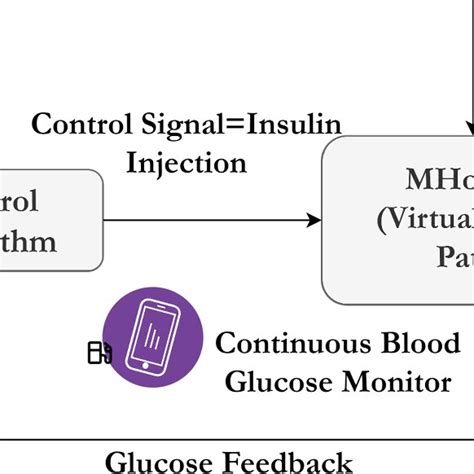 generalized block diagram of control algorithms for the regulation of download scientific