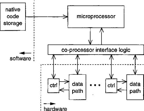 Figure 9 From The Design Of Mixed Hardware Software Systems Semantic Scholar