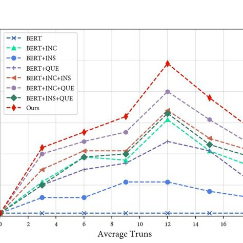 Experimental Results Of Three Auxiliary Self Supervised Tasks With