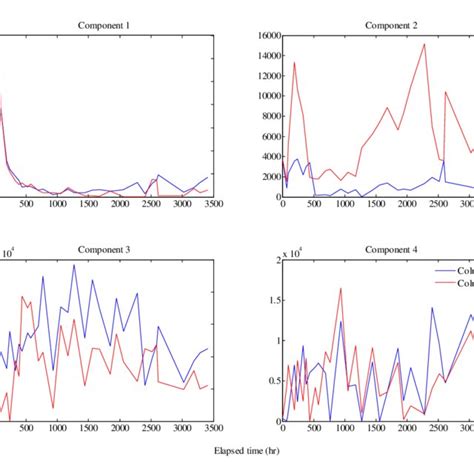 Plot Of Mn Concentration Mgl 1 Against Experiment Duration Time
