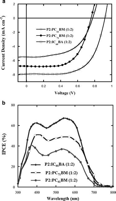 Jv A And Ipce B Characteristics Of The Pvcs Derived From Random