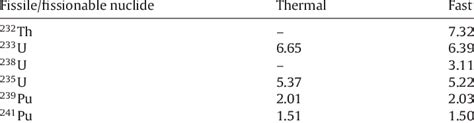Cumulative Yield Of 90 Sr For Various Fissilefissionable Nuclides