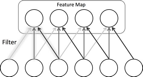 Why Convolutional Neural Networks Works Better Than Vanilla Neural Network By Somnath