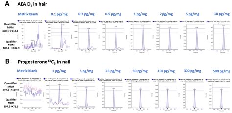 Boosting Steroid Hormone Detection