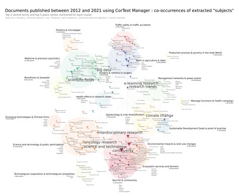 Analysis Of The Scientific Production That Mentioned The Use Of Cortext Manager Cortext