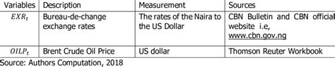 Variables Measurements And Sources Download Scientific Diagram