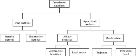Figure 1 From Bim Based Applications Of Metaheuristic Algorithms To Support The Decision Making