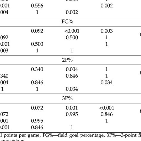 Results Of Anova Or Friedman Tests And Post Hoc Comparisons Between Download Scientific Diagram