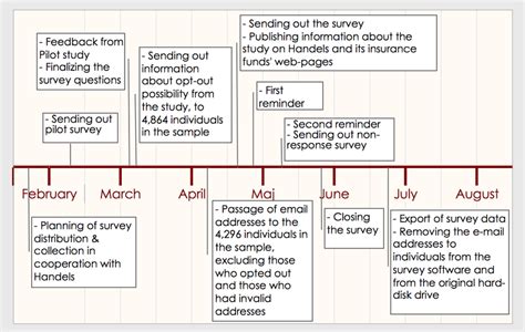 2 Timeline Of Survey Distribution And Collection 2015 Download