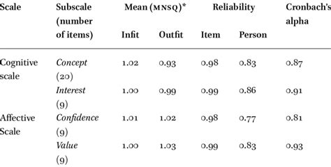 Rasch Measurement Model Information And Cronbachs Alpha Reliability N Download Scientific