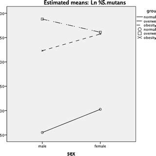 Interaction Between Sex Women Men And Group Factors Download Scientific Diagram