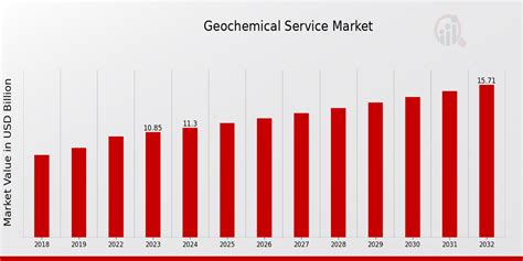Geochemical Service Market Size Growth Trends Report 2034