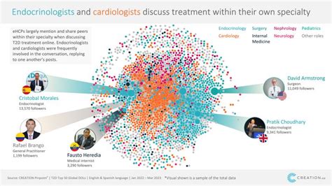 Understanding Conversation Networks Within Online Hcp Communities