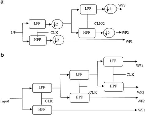 A Decimator Based Wavelet Filter Bank B Un Decimator Based Wavelet Download Scientific Diagram