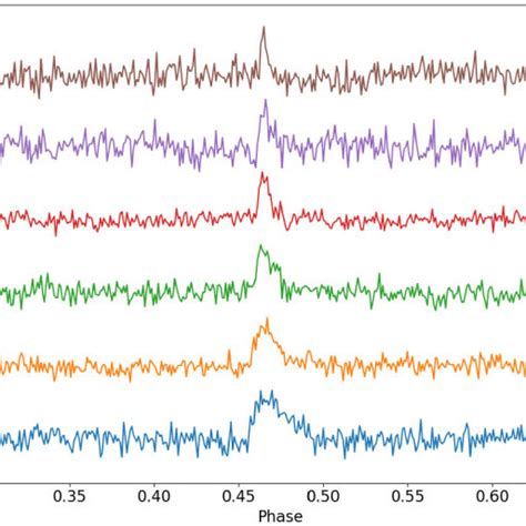 Frequency Versus Pulse Phase Plot For Psr J1746 −2829 From An 82 Min Download Scientific