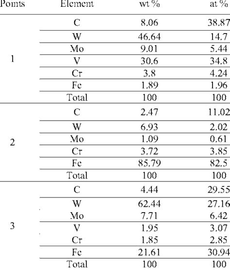 The Edx Microanalysis Results Of This Layer Download Table