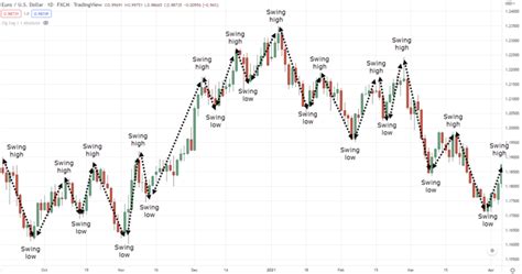 The Ultimate Guide To Zig Zag Indicator TradingwithRayner