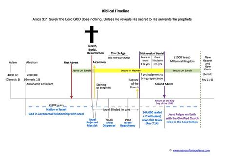 Simple Bible Timeline Chart Timeline Of Biblical Composition Poster