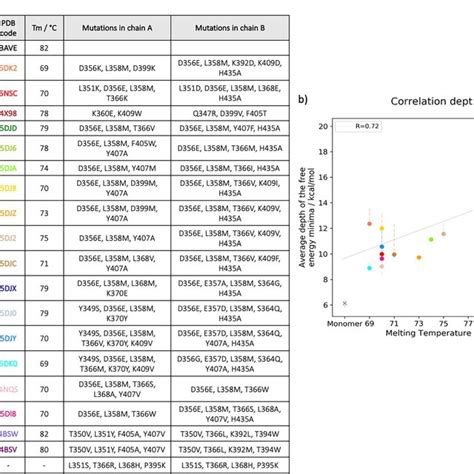 Correlation Between Depths Of The Free Energy Minima And Melting