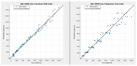 Performance Prediction Model For Hydrodynamically Lubricated Tilting