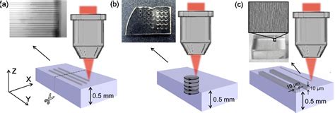 Figure 1 From Sapphire Selective Laser Etching Dependence On Radiation