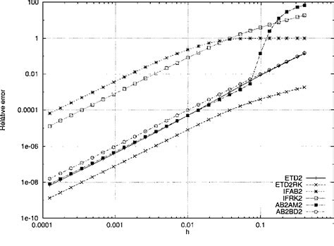 Figure 3 From Exponential Time Differencing For Stiff Systems Semantic Scholar