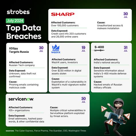 Data Breaches For The Month July 2024 Strobes Security