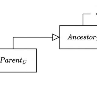 An Inheritance Hierarchy Ending With Class C Download Scientific Diagram