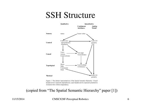 ppt spatial semantic hierarchy ssh powerpoint presentation free