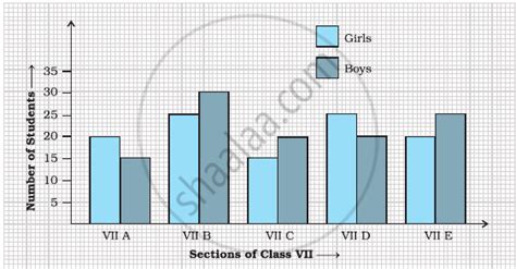 Study The Double Bar Graph And Answer The Questions That Follow What