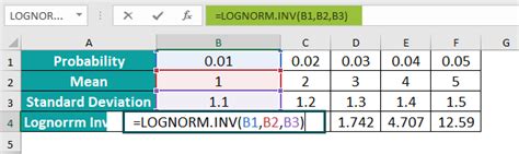 Lognorm Inv Excel Function Examples How To Use