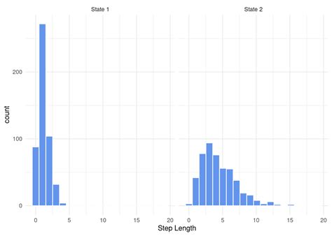 A Simulation Based Introduction To Hidden Markov Movement Models