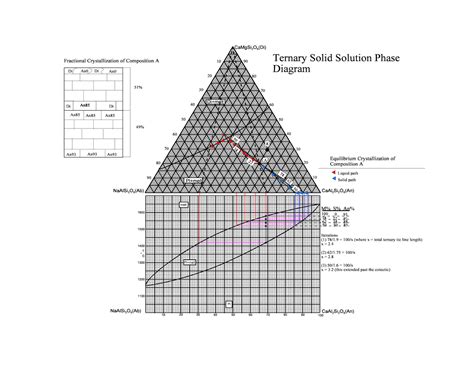 Ternary Solid Solution Phase Diagram Assignment Gy 303 Docsity
