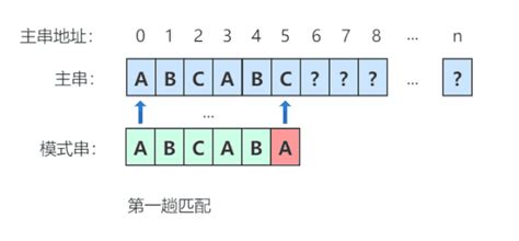 串的匹配，详解kmp算法及next数组（c c ） kmp算法匹配过程 csdn博客
